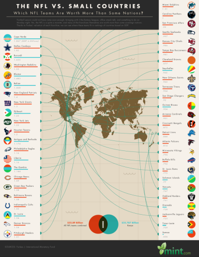 'The NFL vs Small Countries' by Column Five - Advertising from United ...